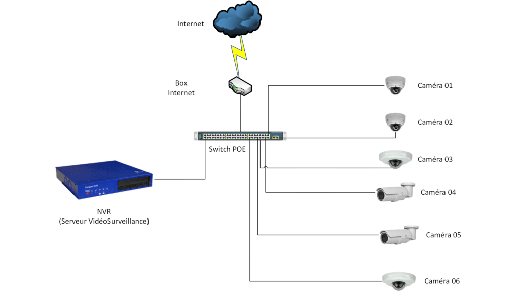 VidéoSurveillance : Configuration de caméras sur un NVR – Tech2Tech ...